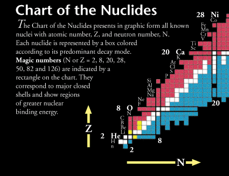 The Nuclear Wall Chart